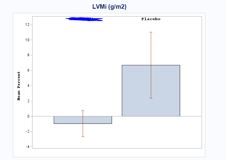 Solved: Standard Error Bars on a Histogram? - SAS Support Communities
