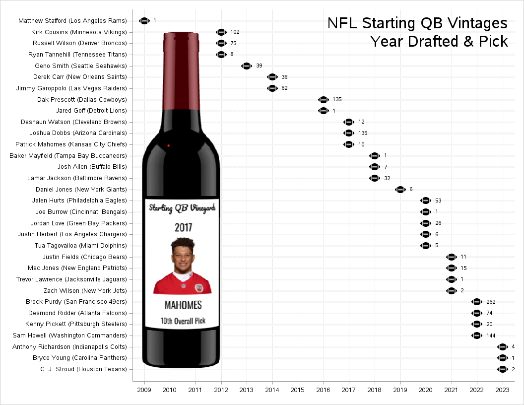 Fun With SAS ODS Graphics: NFL Starting Quarterback Vintages - SAS ...