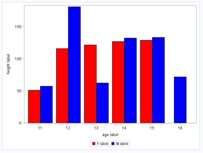 Solved Proc Sgplot No Color In Legend To Match Bar Graph Sas Support Communities 