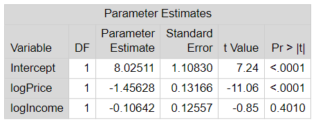 Stretching Price Elasticity Models into Bayesian