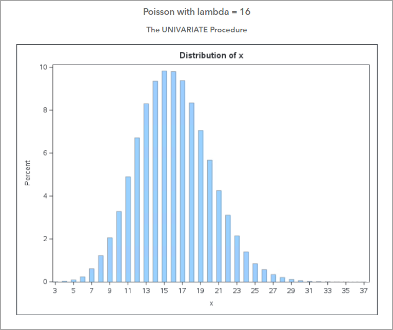 Use SAS to Quickly Simulate and Graph Data from Different Distributions