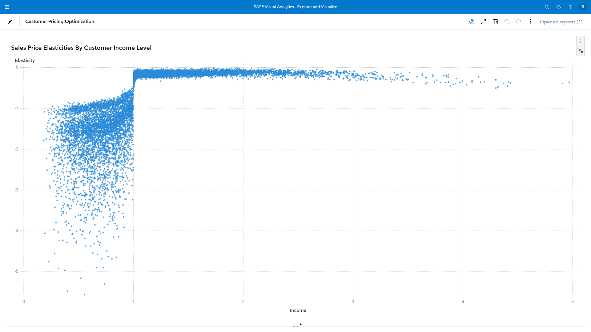 Pricing Personalization, Net Revenue Optimization & Marketing Interven ...