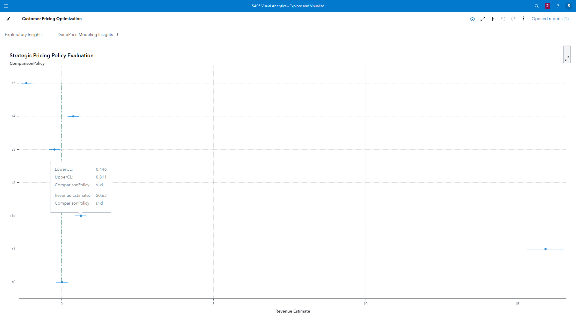 Pricing Personalization, Net Revenue Optimization & Marketing Interven ...