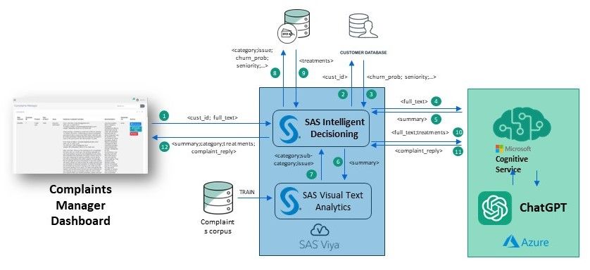 Complaints management with generative AI: adding a new layer to the mi ...