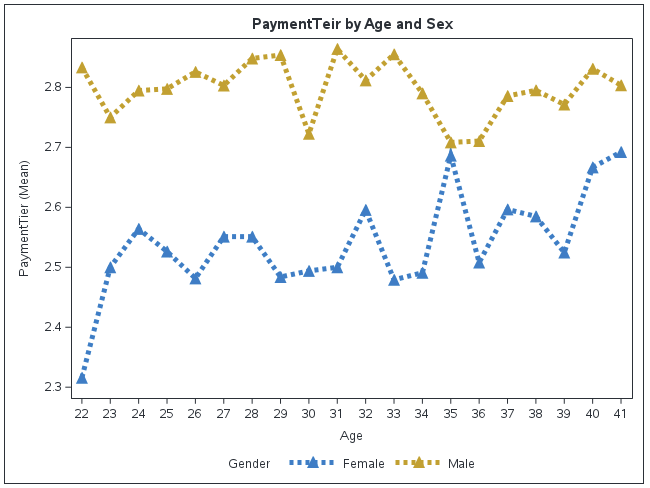 How to Gain Insight from Mock Employee Data Model Demo - SAS Support ...