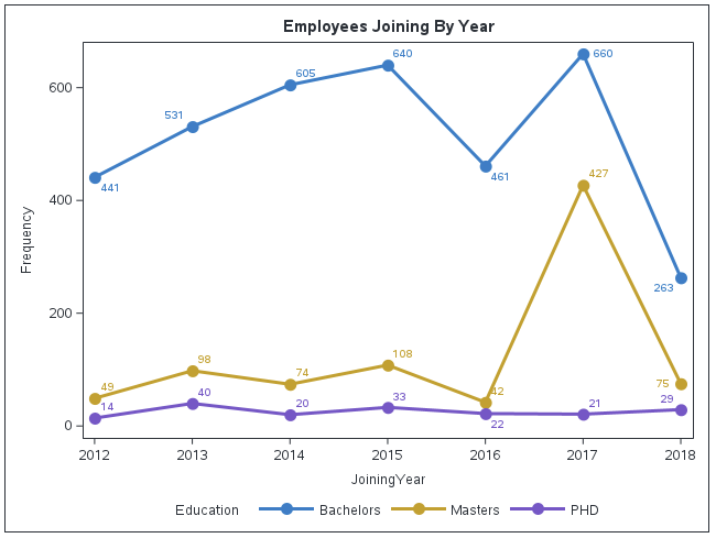 How to Gain Insight from Mock Employee Data Model Demo - SAS Support ...