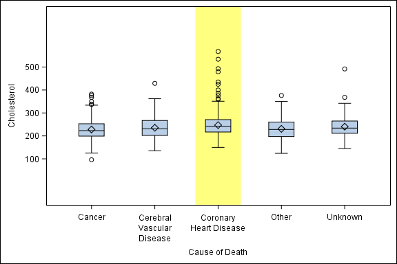 Solved: Highlight a certain boxplot background in a group of boxplots and make... - SAS Support ...
