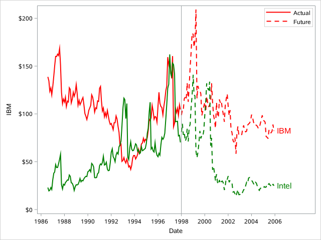 How Do I Plot Line Chart With Showing One Line In Red Color For Respon