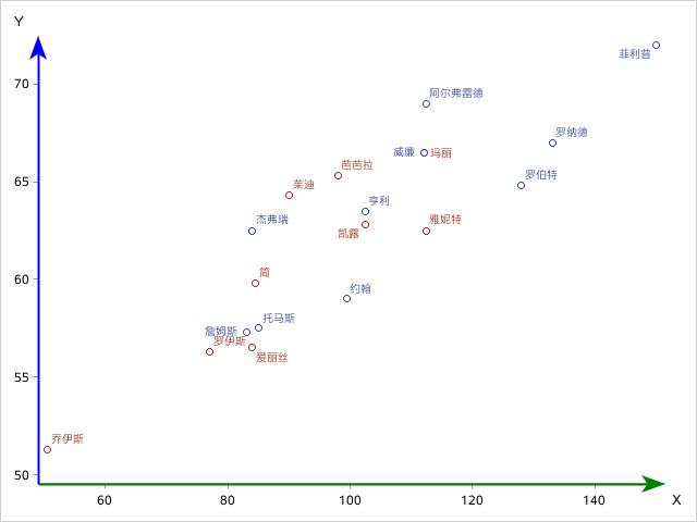 assigning the colors to axis lines - SAS Support Communities