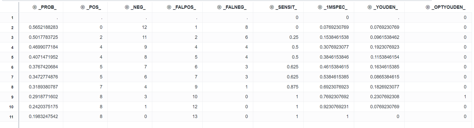 Solved: Proc logistic rocoptions: problem with contingency table - SAS ...