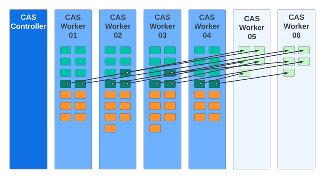 CAS Server Topology Changes And CAS Table Balancing