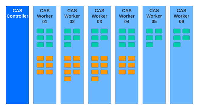 CAS Server Topology Changes And CAS Table Balancing
