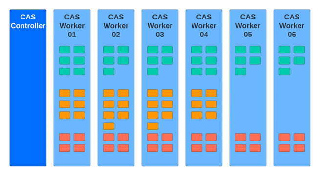 CAS Server Topology Changes And CAS Table Balancing
