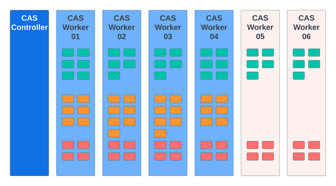 CAS Server Topology Changes And CAS Table Balancing