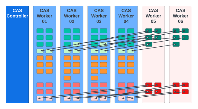 CAS Server Topology Changes And CAS Table Balancing