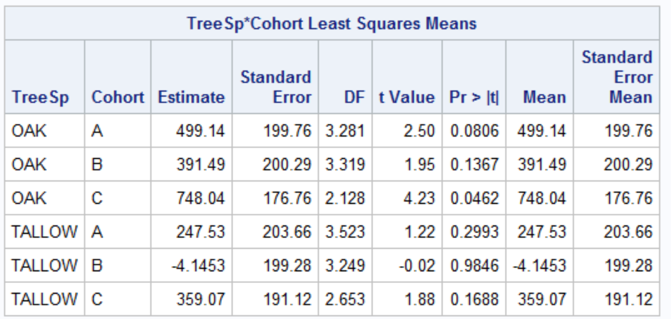 Fixed Effect Estimate And Lsmeans Are Zero Sas Support Communities
