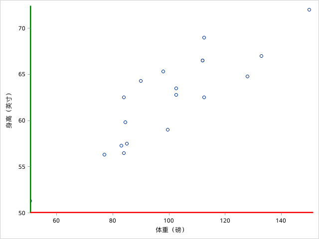 assigning the colors to axis lines - SAS Support Communities