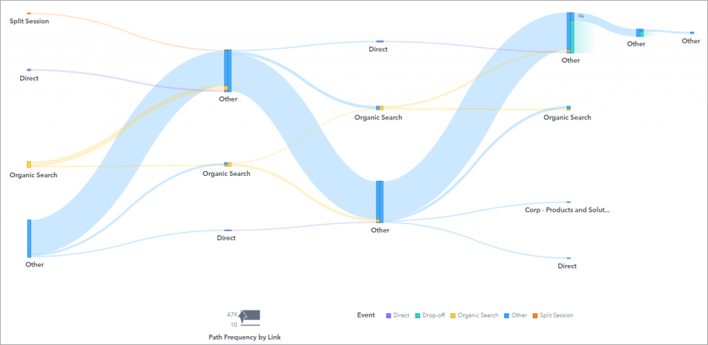 Preparing Data for a Path Analysis in SAS Enterprise Guide