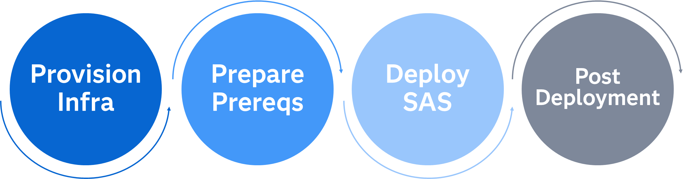 Deployment Automation series #2: How? - SAS Support Communities