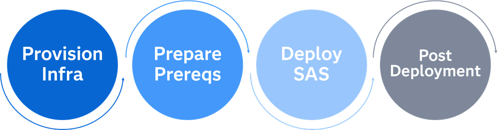 Deployment Automation series #2: How? - SAS Support Communities