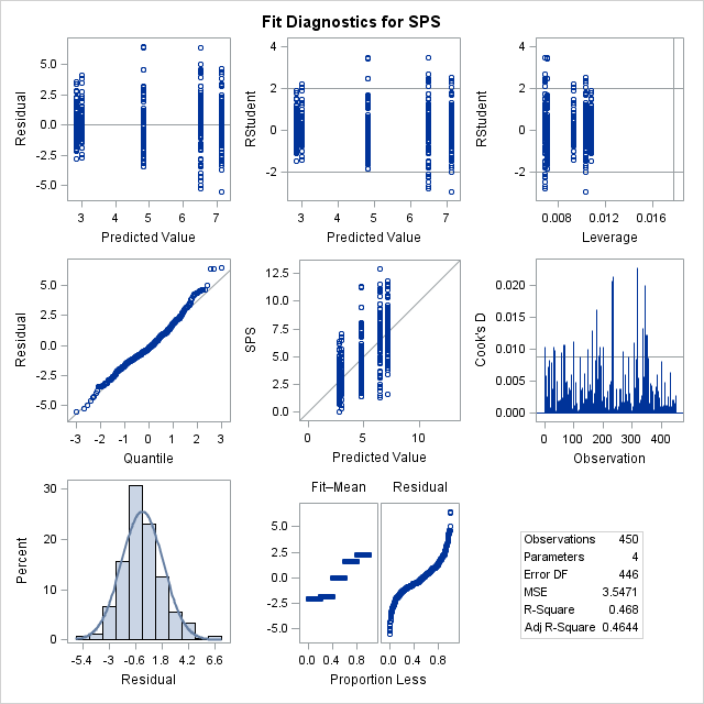 Solved: Interpreting cubic vs. quadratic model fit and p values. - SAS Support Communities
