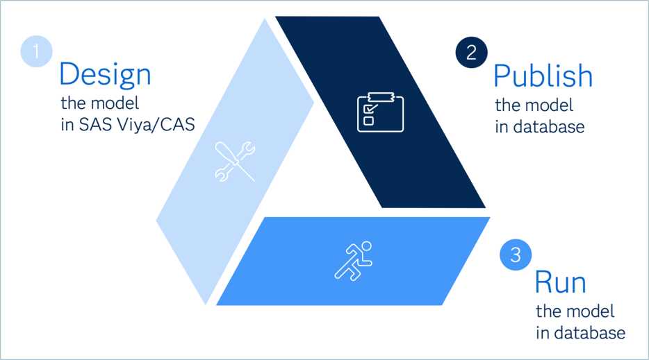 Publish and Run a SAS Scoring Model in SingleStore