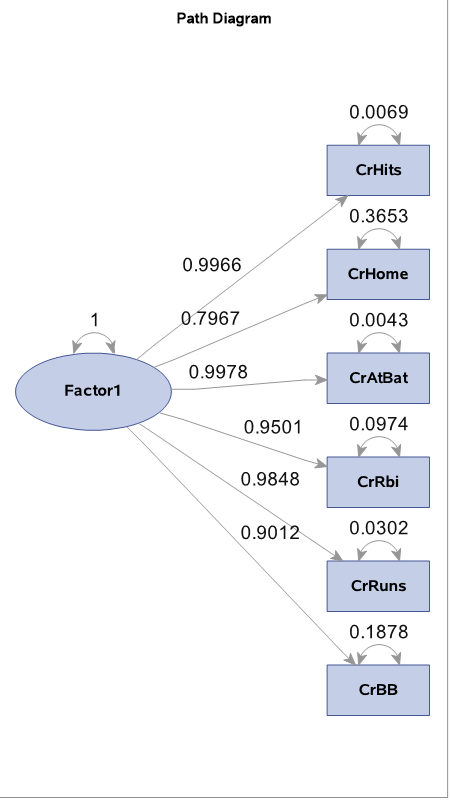 The Relationship between Factor Analysis and Regression