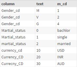 how to Read Master data code from Master table - SAS Support Communities