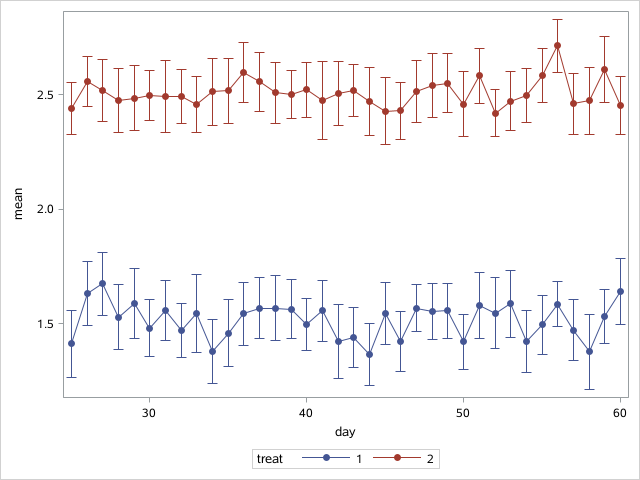 Generate line a mean seperation line graph for Repeated measurement ...