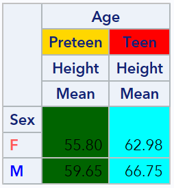 Solved: Proc Tabulate Table output in Color? - SAS Support Communities
