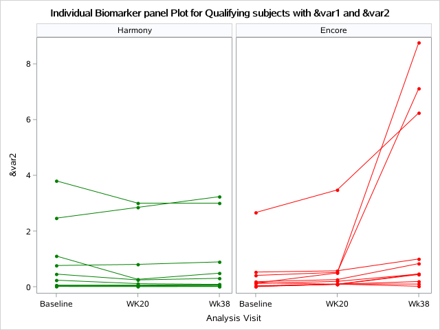 Solved I Want To Display Colors With Second By Group In This Individual Plot Sas Support