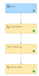 Scoring Clustering Models in SAS Viya