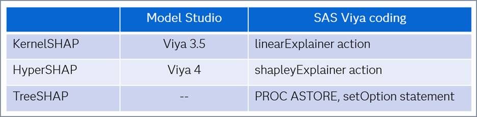 How to Interpret AI and Machine Learning Models Using Shapley Values in SAS Viya