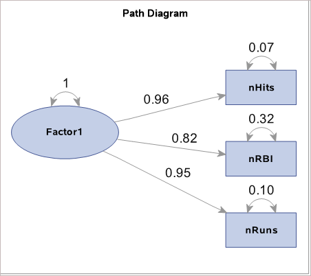 Exploratory Factor Analysis and Matrices, Final Post