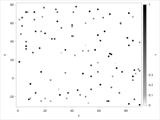 Solved Modifying Tick Interval In Colorresponse Legend Sas Support Communities