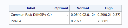 Common Risk Difference - SAS Support Communities