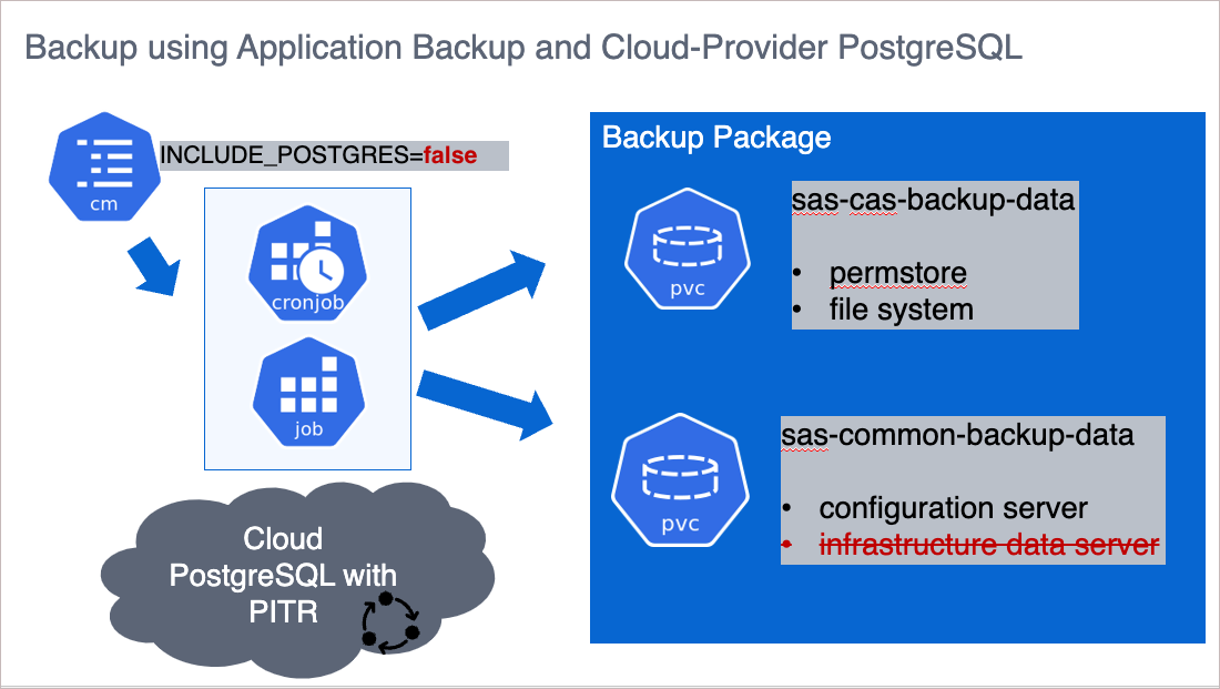 Restore A Viya Backup With Sas Viya Backup And Database Point In Time