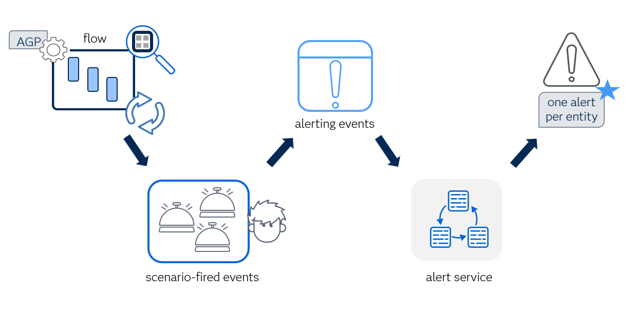 What is an Alert in SAS Anti-Money Laundering?