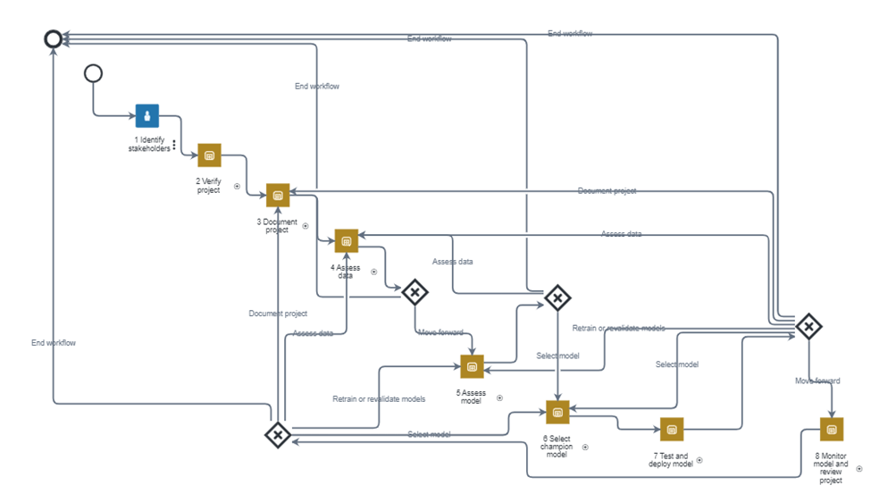 Enforce Responsible AI Best Practices: Trustworthy AI Life Cycle Workf ...