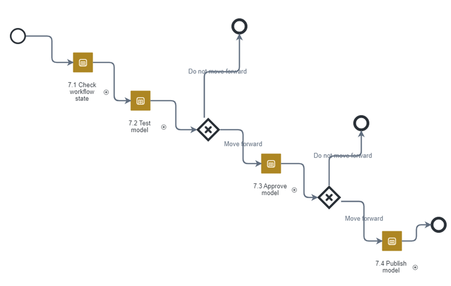 Enforce Responsible AI Best Practices: Trustworthy AI Life Cycle Workf ...