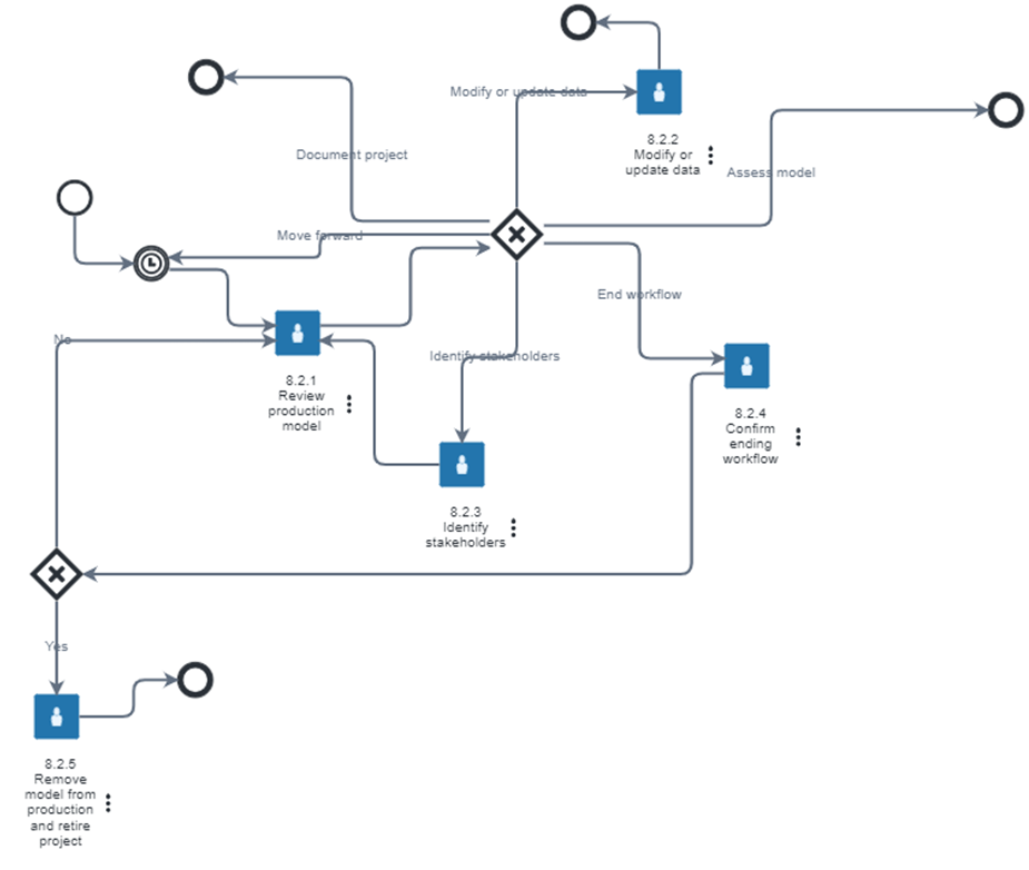 Enforce Responsible AI Best Practices: Trustworthy AI Life Cycle Workf ...