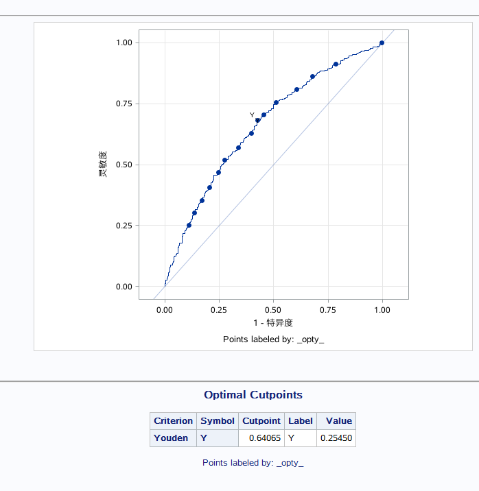 Dichotomizing a continuous predictor variable - SAS Support Communities
