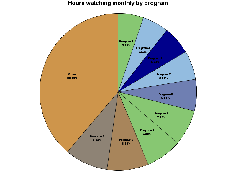 Controlling pie slice color in PROC GCHART - SAS Support Communities
