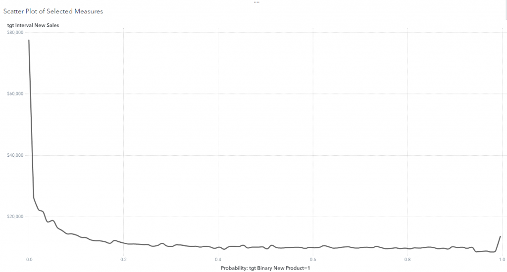 Using a two-stage model for a continuous target with an over-abundance ...
