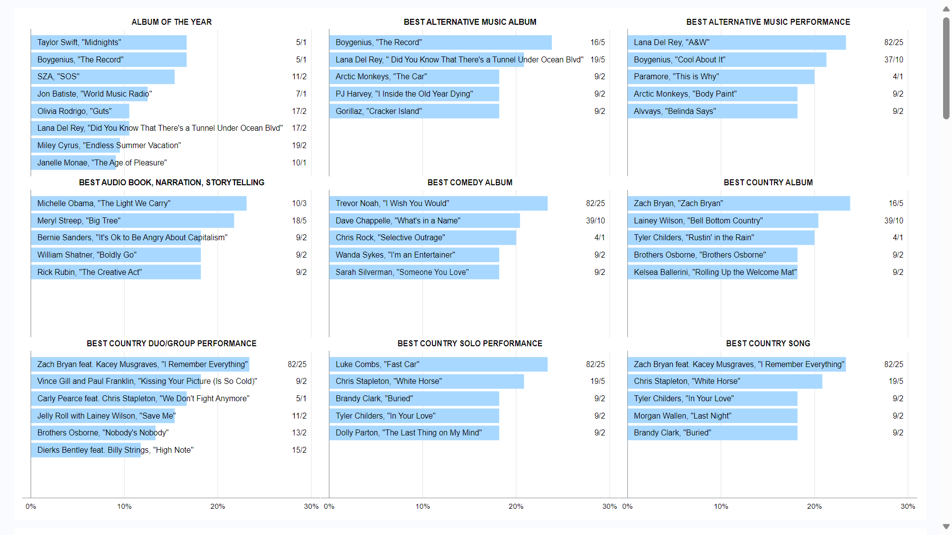 Fun With SAS ODS Graphics: 2024 Grammy Nominees' Chances of Winning - SAS Support Communities