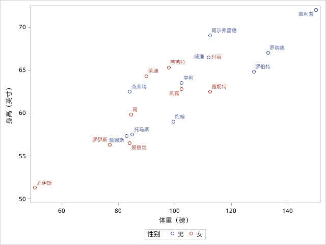 Solved: Creating SAS scatter plot graph with many labels that can be adjusted ... - SAS Support ...