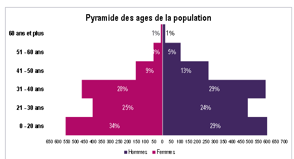 Solved: Proc GCHART display variable in the bar - SAS Support Communities