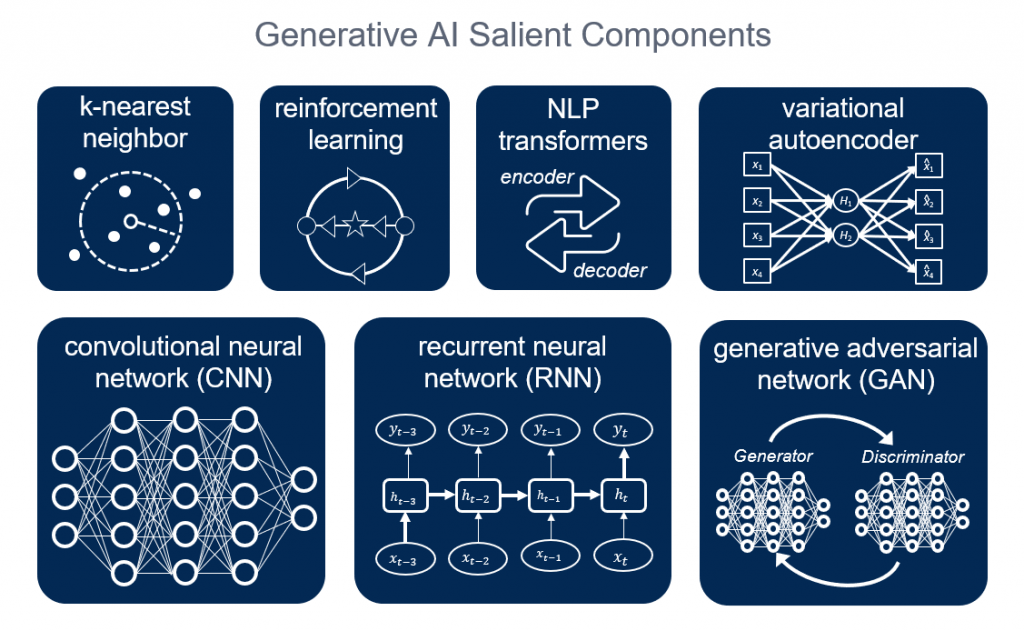 Where does GenAI fit within the AI landscape