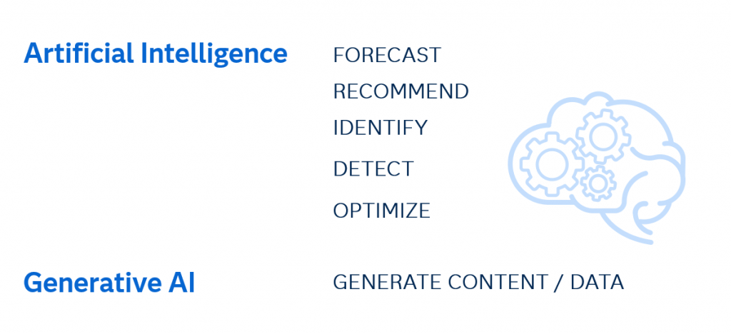 Where does GenAI fit within the AI landscape
