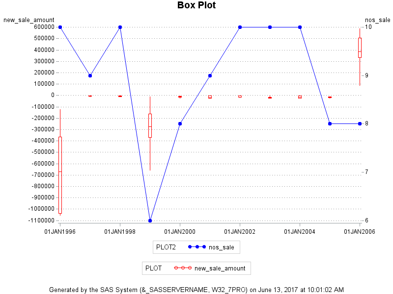 Solved: Adding Line Chart with Box Plot - SAS Support Communities